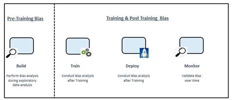 Bias Detection In Machine Learning Models Using Amazon Sagemaker