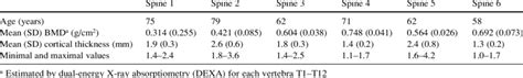 Mean And Standard Deviation For Specimens Characteristics Bmd Bone Download Table