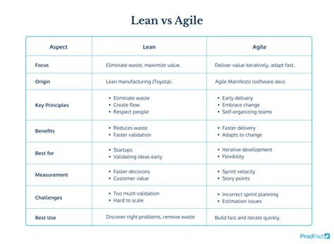 Lean Vs Agile In Product Management What S The Difference
