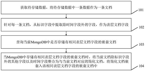Mongodb Based Data Storage Method And Device Eureka Patsnap
