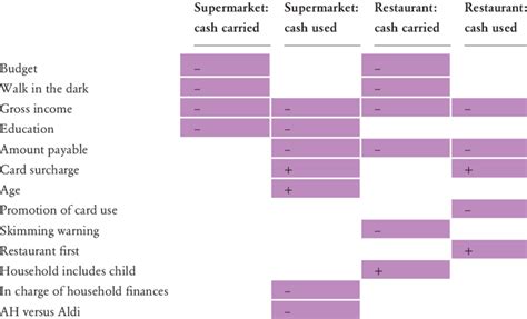 directional predictors for the explanation of dependent variables