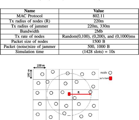 Table I From Physical Layer Jammer Detection In Multihop Iot Networks Semantic Scholar