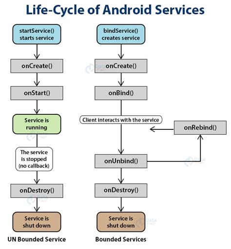 Android Service Tutorial Lifecycle Methods And Implementation Dataflair