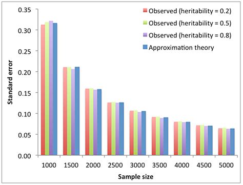 Standard Error Of The Estimate Of Variance Explained By All Snps Vs Download Scientific