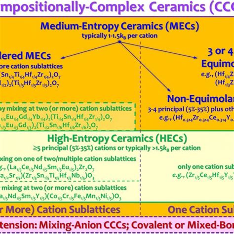 A Step Forward From High Entropy Ceramics To Compositionally Complex
