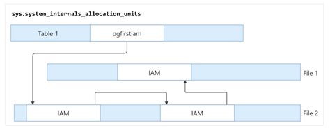 Sql Server的页面（pages ）和盘区（extents）体系结构sql Server数据页面结构 Csdn博客