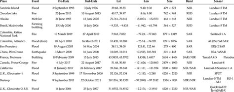 Databases Used To Evaluate The Performance Of The Proposed Method