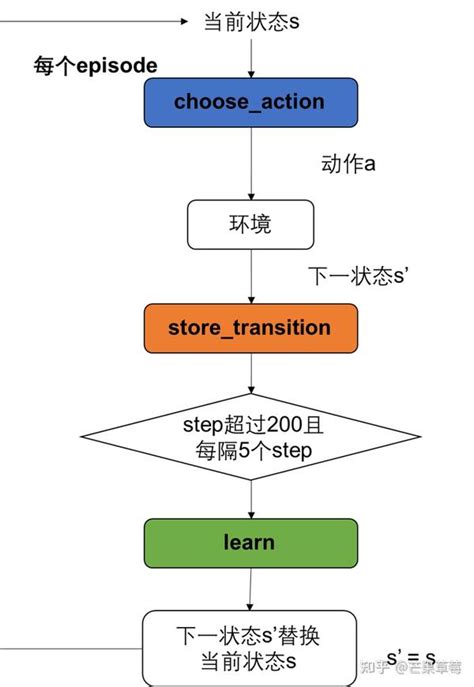 Dqn基本概念和算法流程（附pytorch代码） 知乎