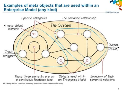 Meta Modelling Techniques Ppt