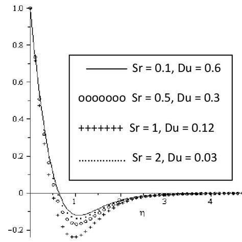 Effects Of Suctioninjection Parameter C On The Concentration Profiles