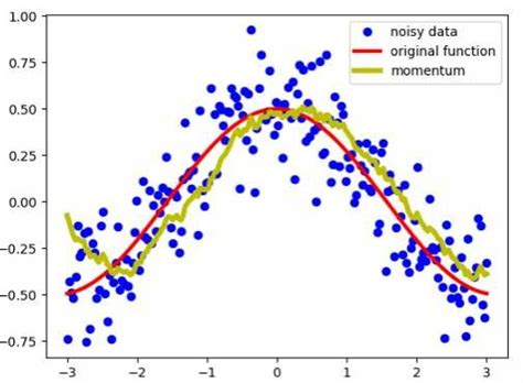 Data Generated From Exponentially Weighted Average 12 Download