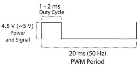 Working With Stm32 And Timers Part 4 Servo Motor Control Embeddedexpertio