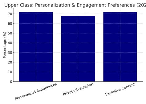 Top 20 Upper Class Marketing Statistics 2025 Amra And Elma Llc