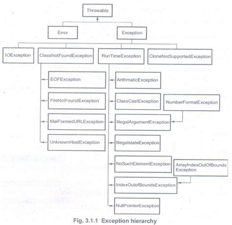 Exception Handling Benefits Hierarchy Types Keywords Used Example