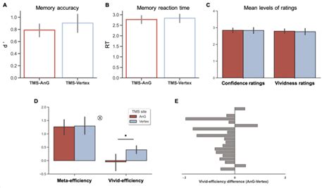 TMS Effect On Behavioral Performance A Accuracy D And B Download Scientific Diagram