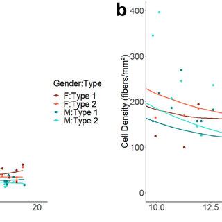 Evolution Of Fibre Surface Density Vs Age And Gender Mean Values For Download Scientific
