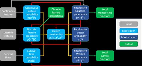 Flowchart Of The Proposed Expectation Maximization Algorithm In The