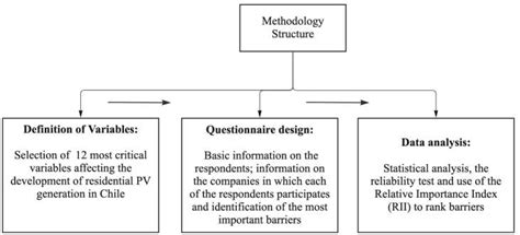 The Structure Of The Methodology Source Own Elaboration Download