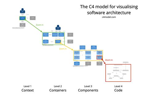The Spotify System Model Automated Architecture Visualization At Spotify
