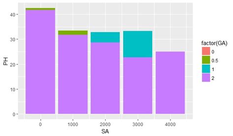R Make Grouping Bar Plot Ggplot2 Stack Overflow
