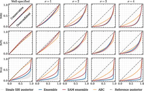 Investigating The Impact Of Model Misspecification In Neural Simulation Based Inference