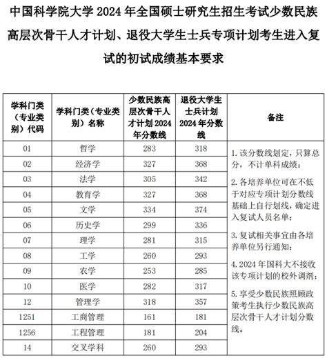 中国科学院大学2024年全国硕士研究生招生考试少数民族高层次骨干人才计划、退役大学生士兵专项计划考生进入复试的初试成绩基本要求 中国科学院