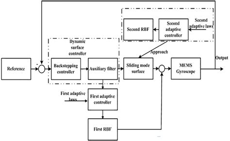 Block Diagram Of Adaptive Double Neural Network Dynamic Surface