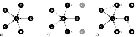 Star Hierarchic And Directed Graphs Of Design Heuristics Legend Each