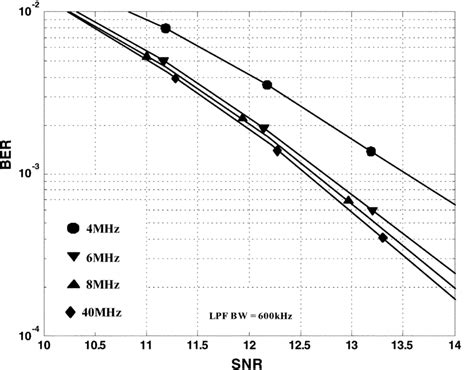 Gfsk Ber Performance For Different Adc Sampling Rates Download Scientific Diagram