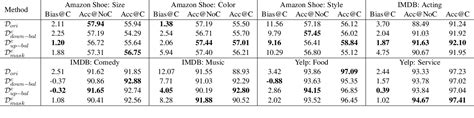 Table 4 From Explore Spurious Correlations At The Concept Level In Language Models For Text