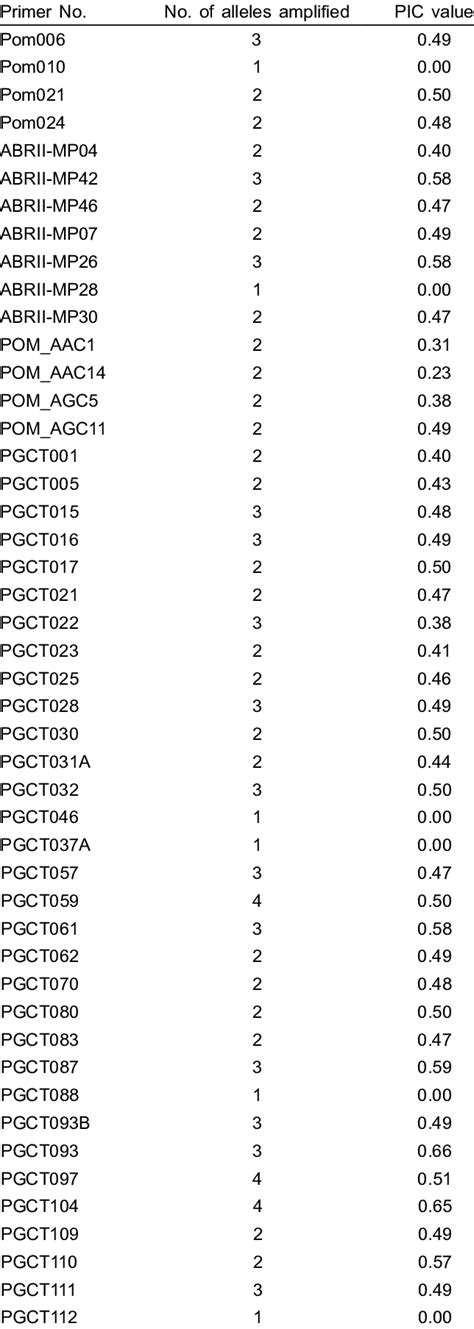 Polymorphic Information Content Pic Value And Number Of Alleles