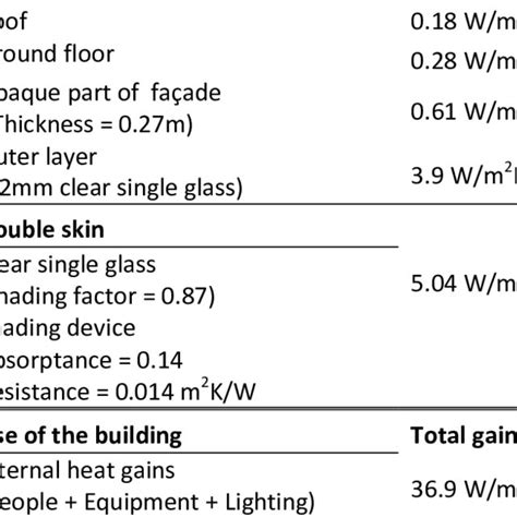 Characteristics Of The Model Building Envelope U Value Download Table