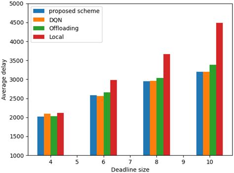 Applied Sciences Free Full Text A Novel Deep Reinforcement Learning Approach For Task