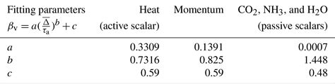Acp Estimating Scalar Turbulent Fluxes With Slow Response Sensors In