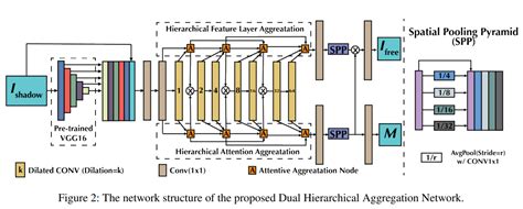 【论文阅读】towards Ghost Free Shadow Removal Via Dual Hierarchical