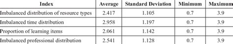 Descriptive Analysis Of Temporal And Spatial Features Of College