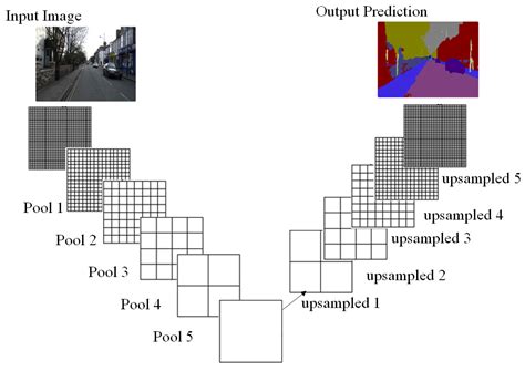 Quantized Semantic Segmentation Deep Architecture For Deployment On An Edge Computing Device For