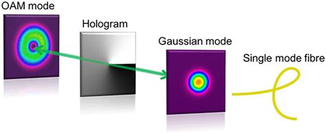Pattern Sensitive Detector An Incoming Mode Is Passed Through A Download Scientific Diagram