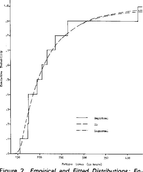 Figure 2 From Maximum Likelihood Estimation Of Parameters In The