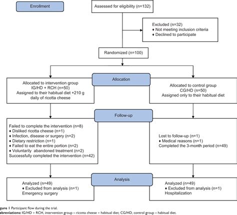 Figure 1 From Clinical Interventions In Aging Dovepress Semantic Scholar