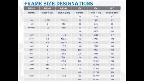 Comparison Between NEMA VS IEC Standard Motor S