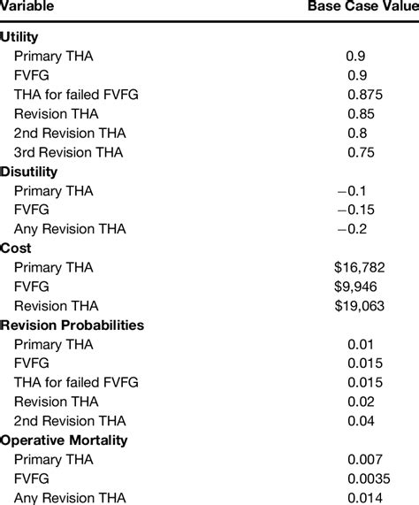 Annual Model Parameters Used For Base Case Download Table