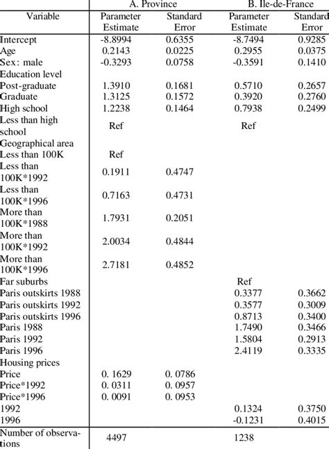 Logit Model Probability To Live In An Independent Dwelling 1988 1996