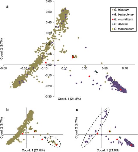 principal coordinate plots showing the relationship between the first