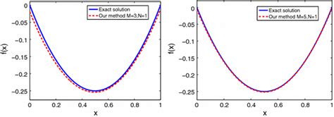 A Comparison Between The Approximate And Exact Solution Of Example 42