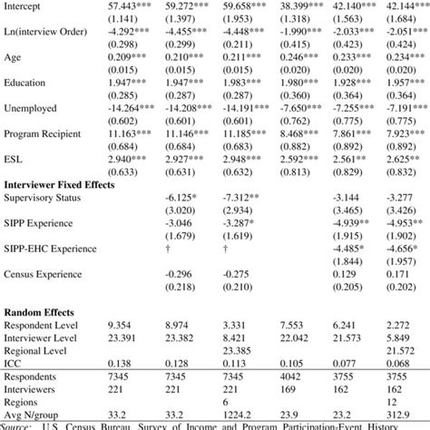 Estimated Coefficients Standard Errors And Variance Components For Download Table
