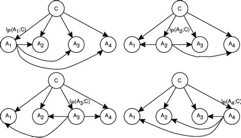 An Example Of Weighted Average Of One Dependence Estimators Waode