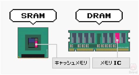 ★図解★ramとは?—初心者向けにメモリ規格・構造について解説したぞ!|8vivid ★図解★ramとは?—初心者向けにメモリ規格・構造について解説したぞ!|8vivid