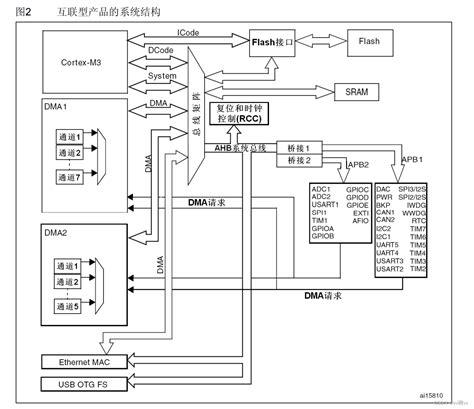 Stm32f103c8t6的数据手册快捷查询笔记stm32f103c8t6数据手册 Csdn博客
