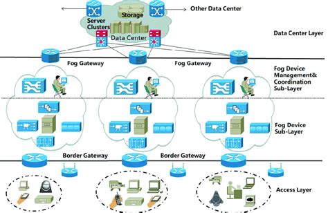 Hierarchical Architecture Of Data Center Based On Fog Computing